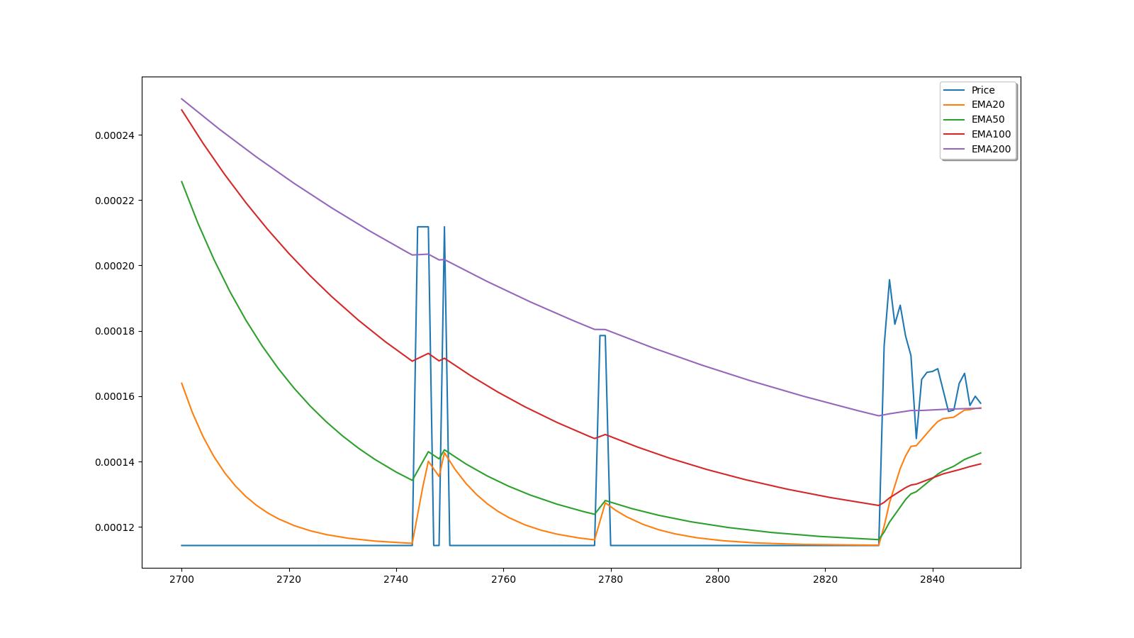 Sentinel Chain Exponential Moving Averages