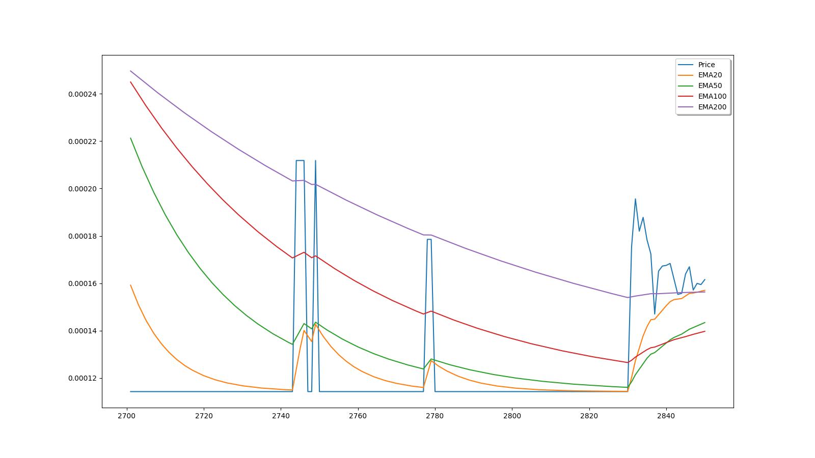Sentinel Chain Exponential Moving Averages