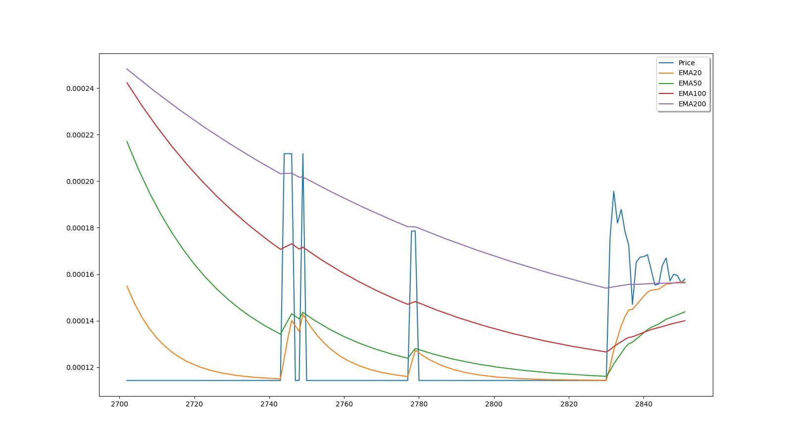 Sentinel Chain Exponential Moving Averages
