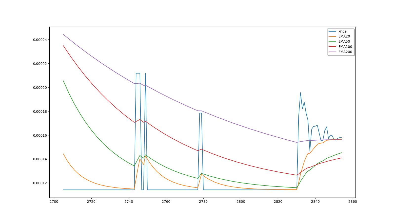Sentinel Chain Exponential Moving Averages