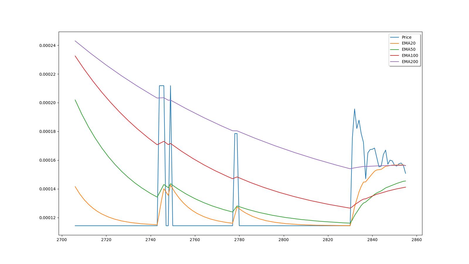 Sentinel Chain Exponential Moving Averages