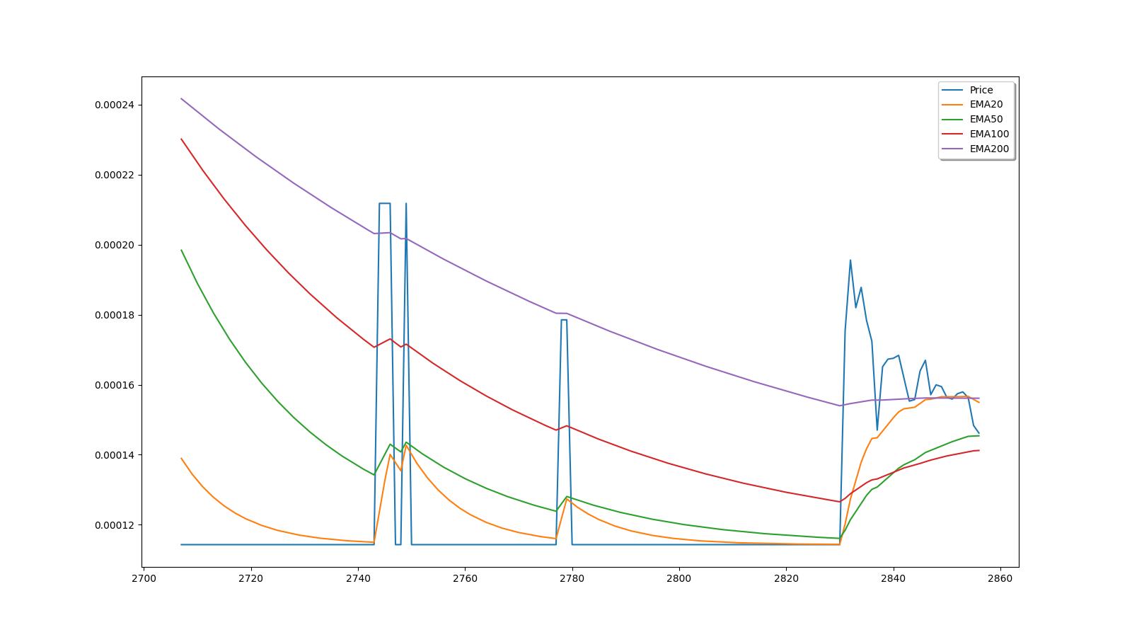 Sentinel Chain Exponential Moving Averages