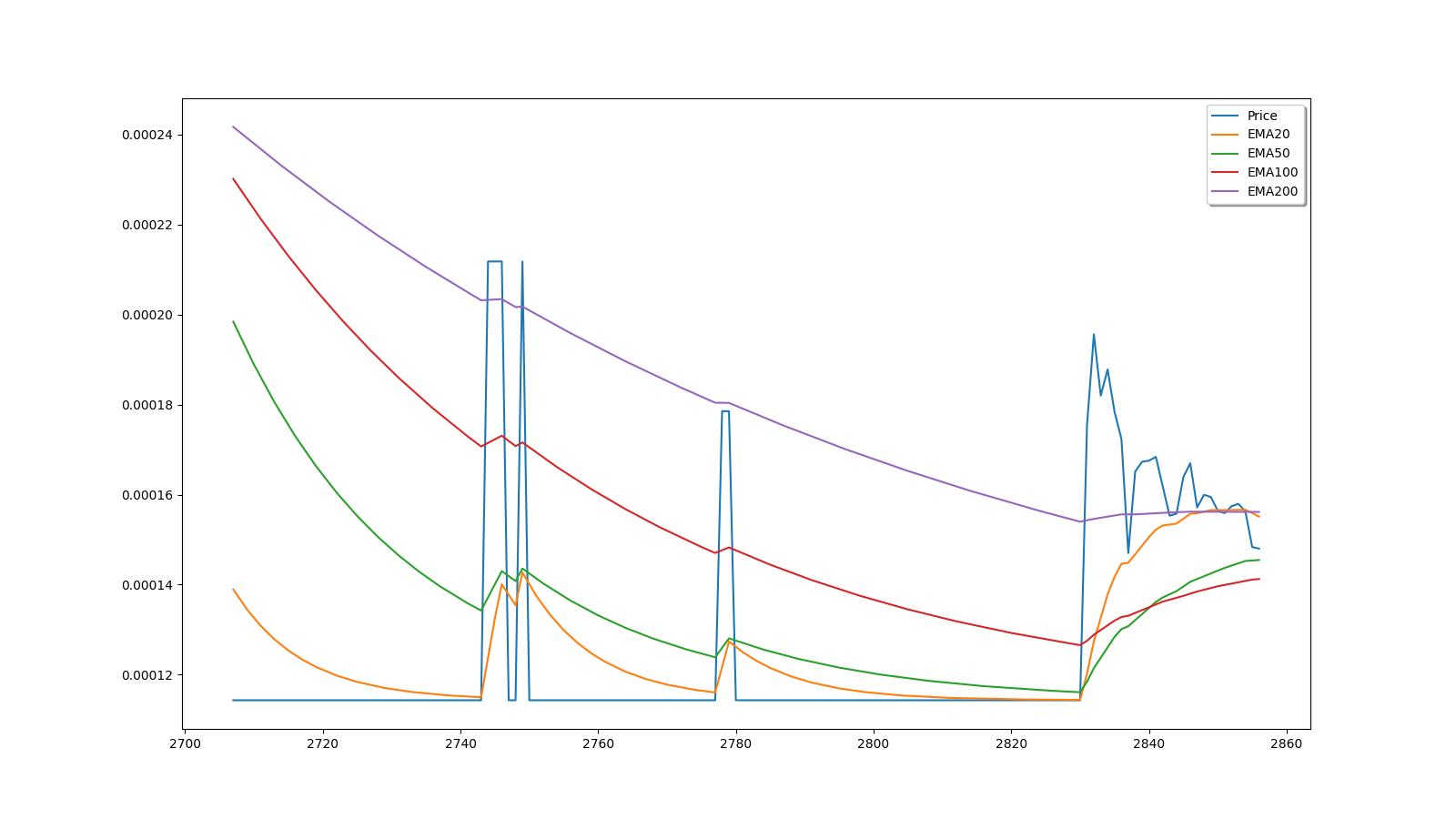 Sentinel Chain Exponential Moving Averages