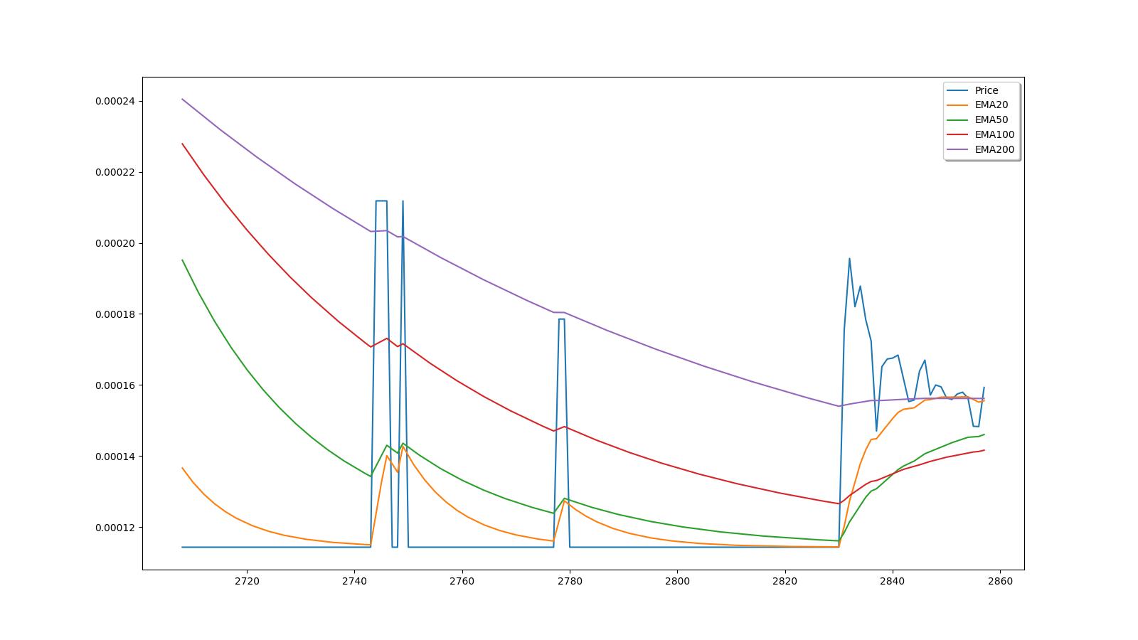 Sentinel Chain Exponential Moving Averages