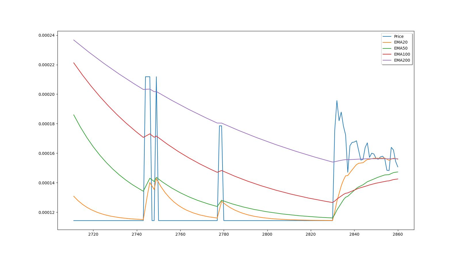 Sentinel Chain Exponential Moving Averages