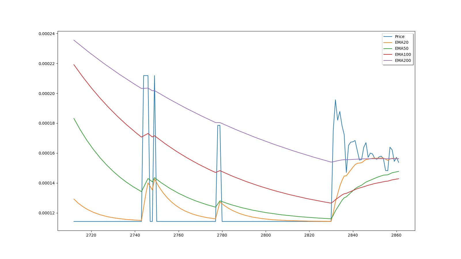 Sentinel Chain Exponential Moving Averages