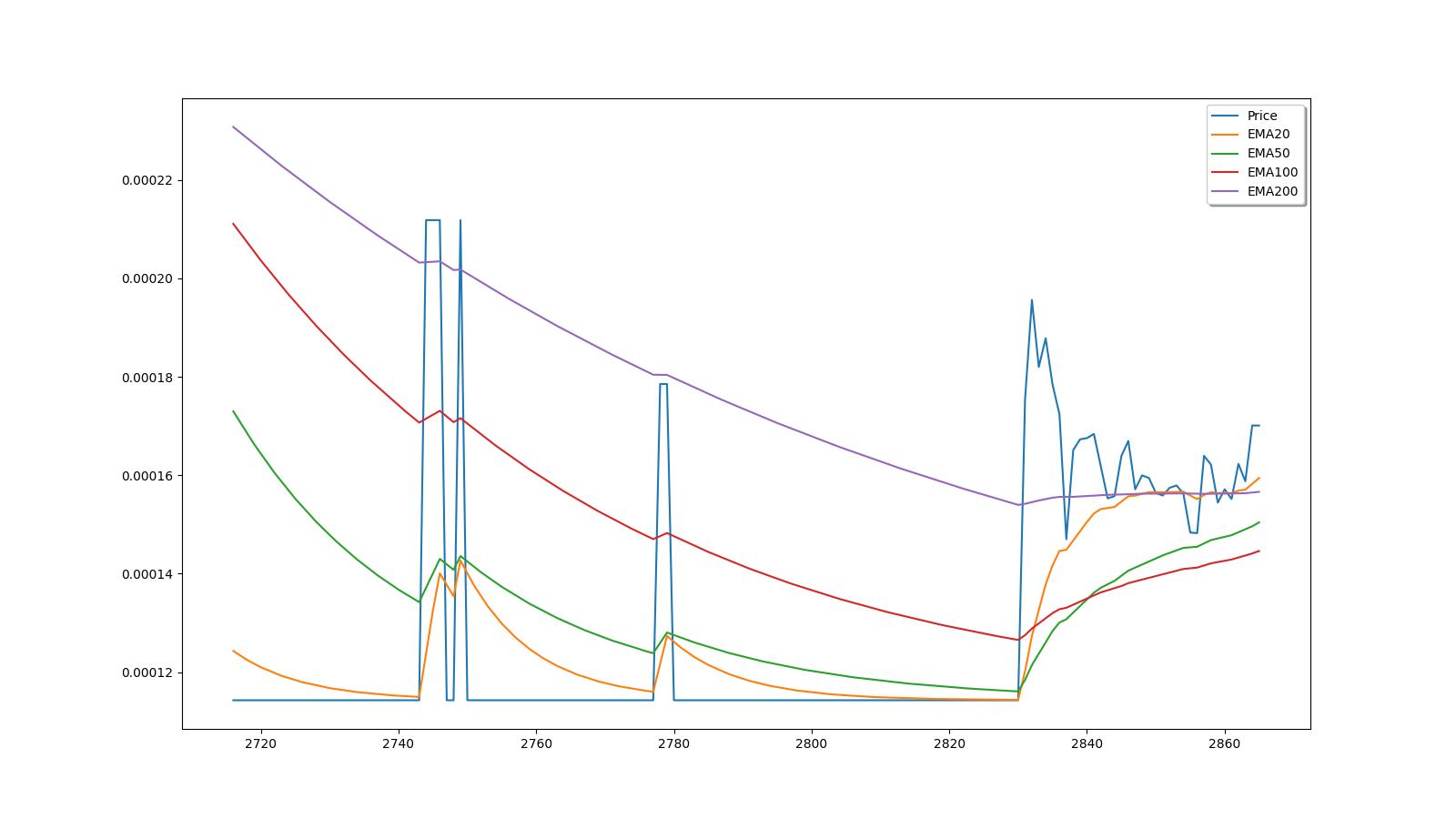 Sentinel Chain Exponential Moving Averages