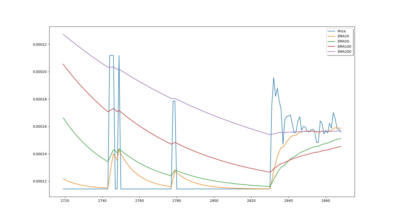 Sentinel Chain Exponential Moving Averages