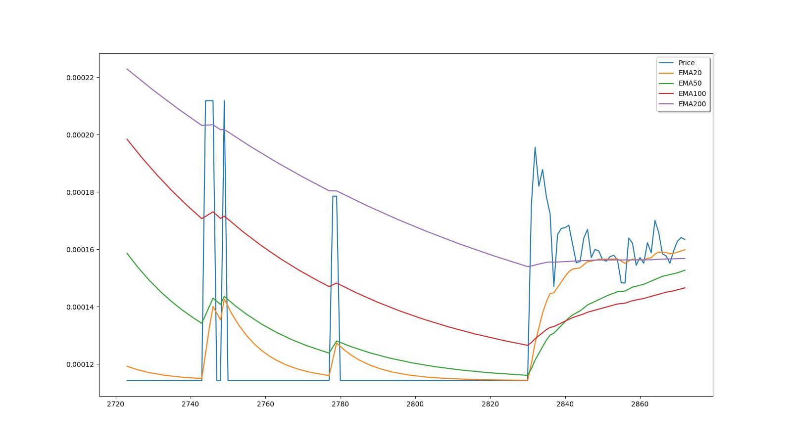 Sentinel Chain Exponential Moving Averages