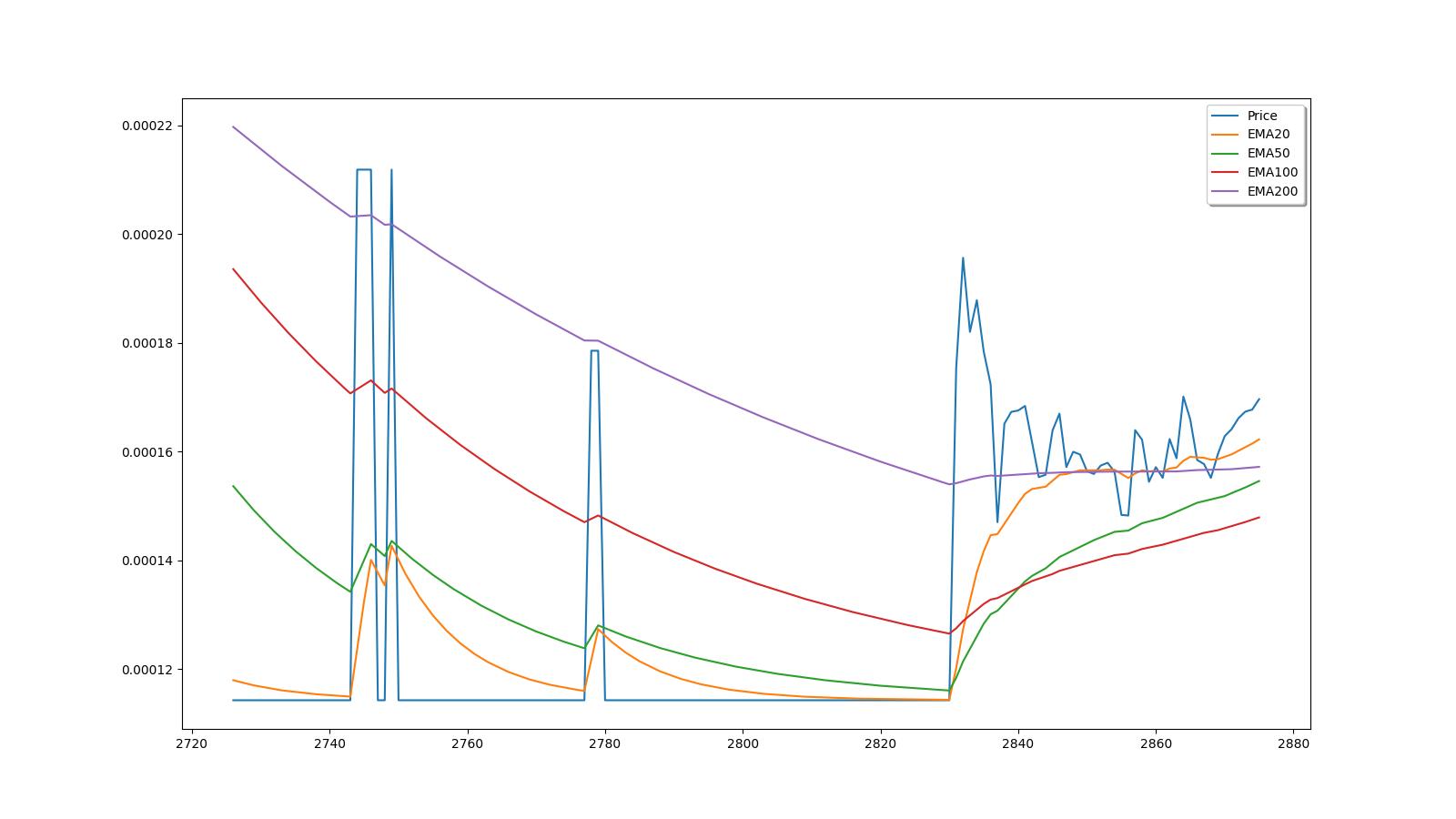 Sentinel Chain Exponential Moving Averages