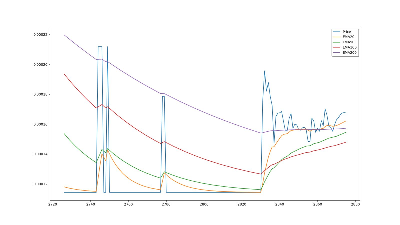 Sentinel Chain Exponential Moving Averages