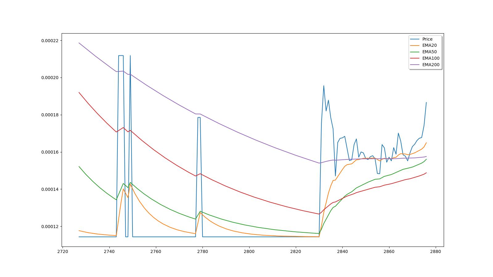 Sentinel Chain Exponential Moving Averages