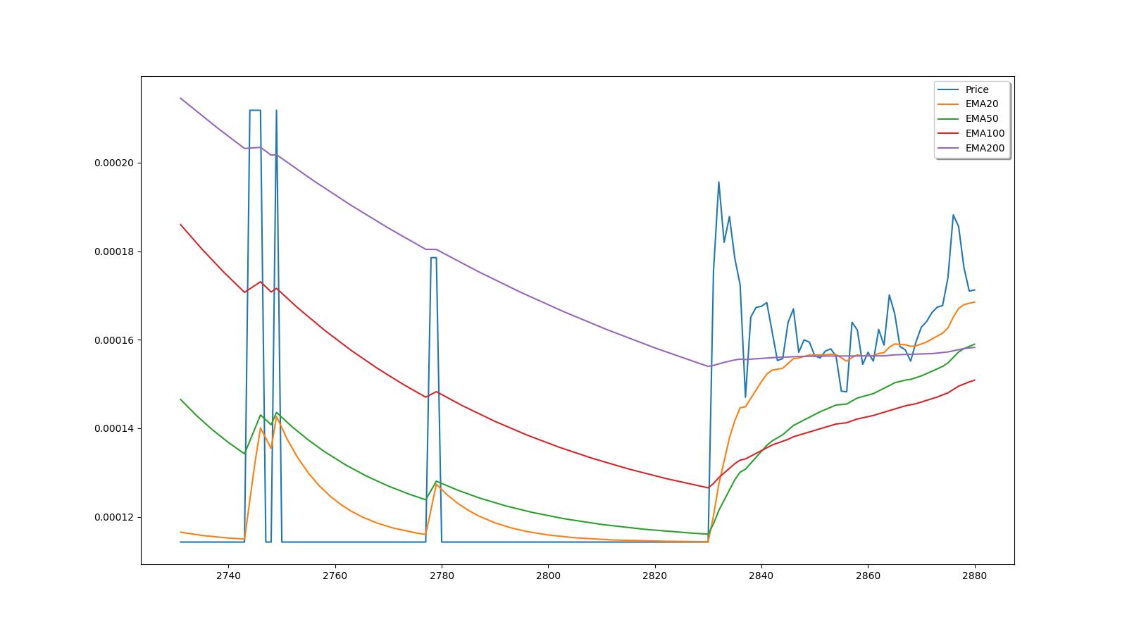 Sentinel Chain Exponential Moving Averages