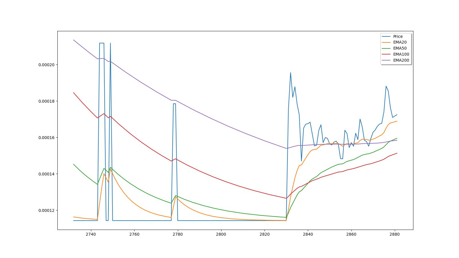 Sentinel Chain Exponential Moving Averages