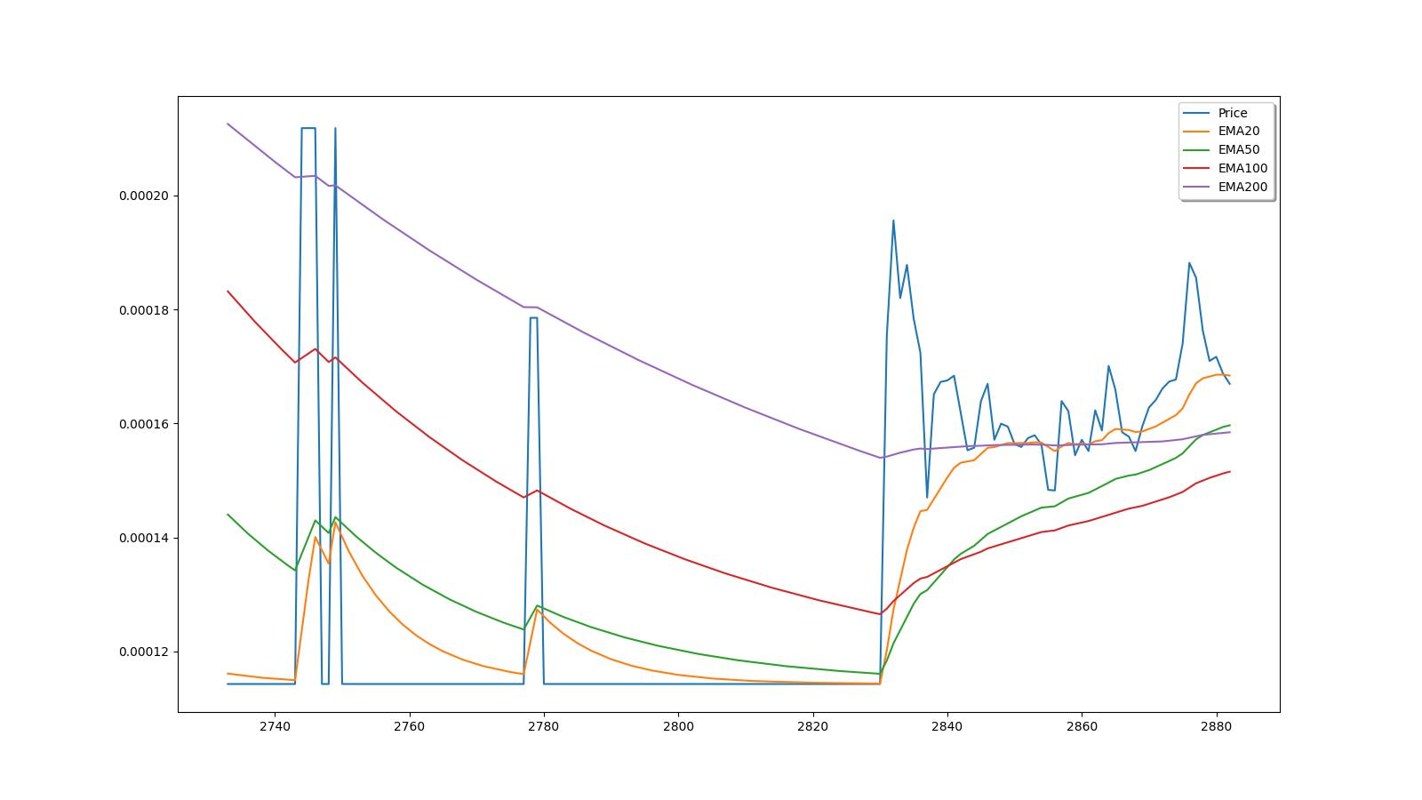 Sentinel Chain Exponential Moving Averages