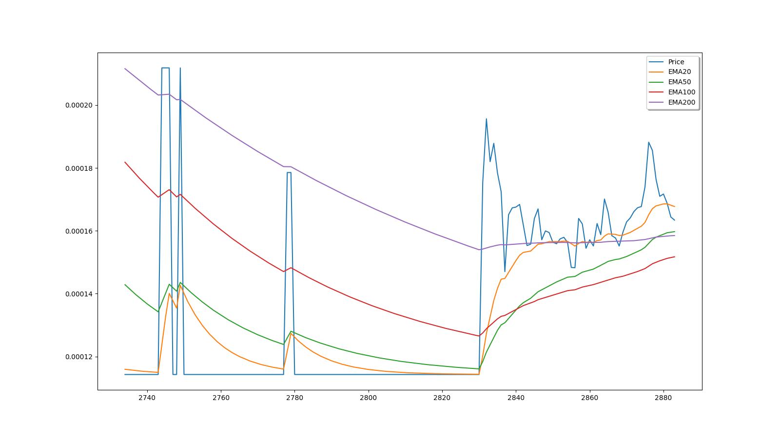 Sentinel Chain Exponential Moving Averages
