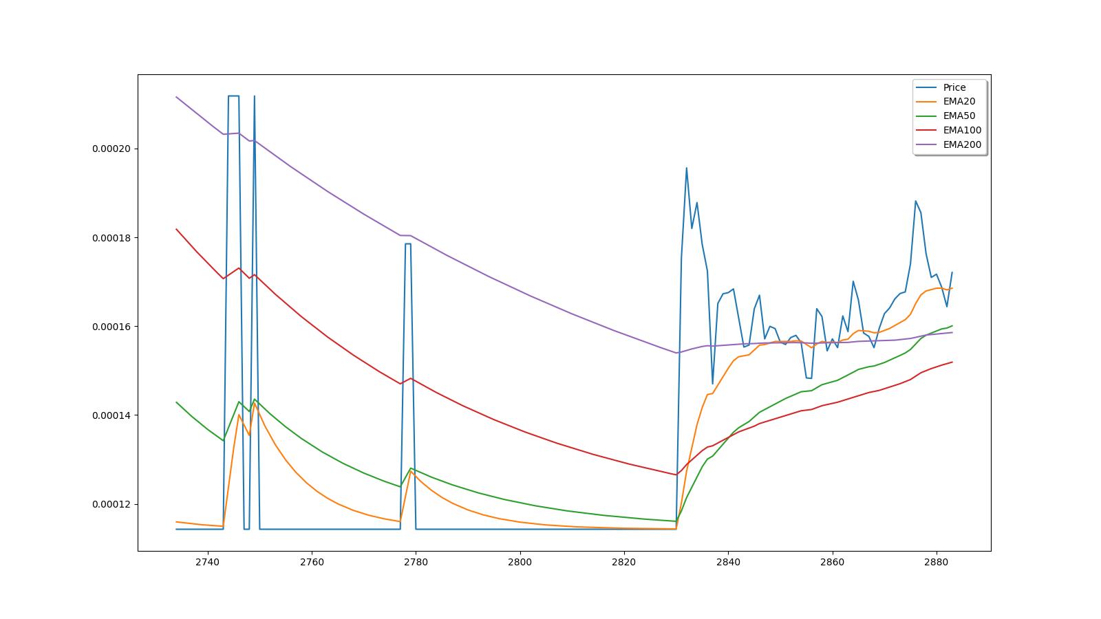Sentinel Chain Exponential Moving Averages