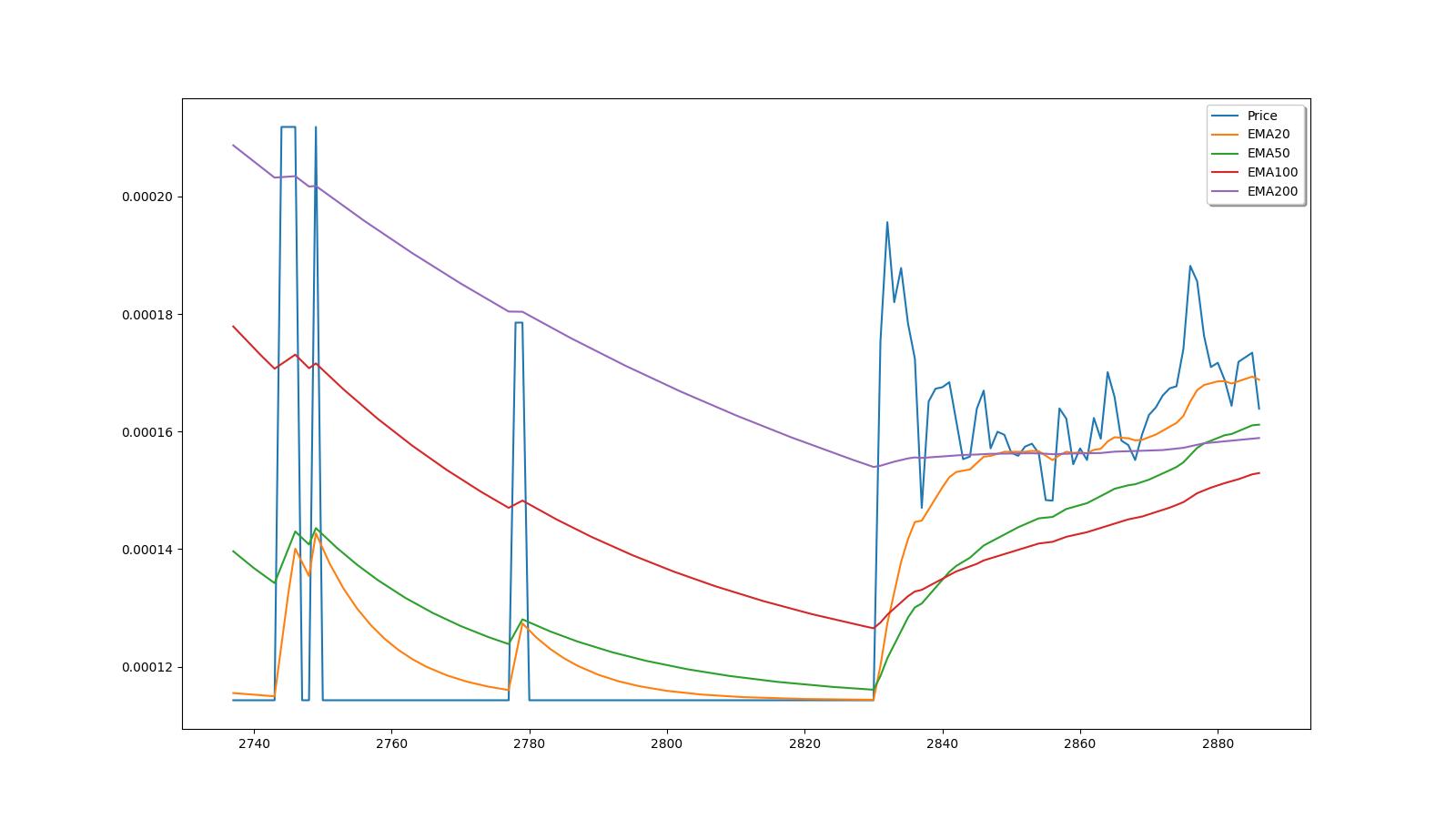 Sentinel Chain Exponential Moving Averages