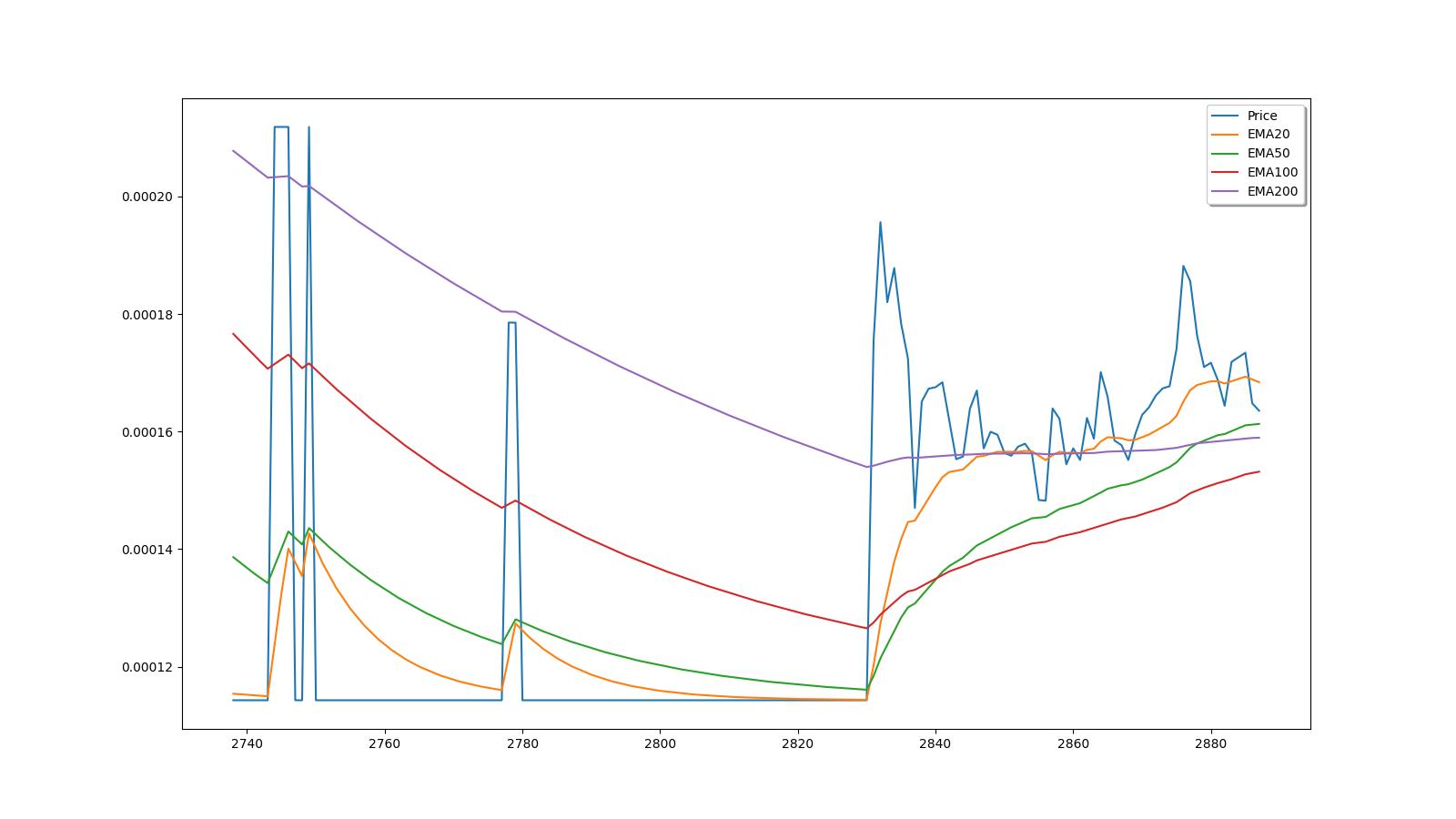 Sentinel Chain Exponential Moving Averages