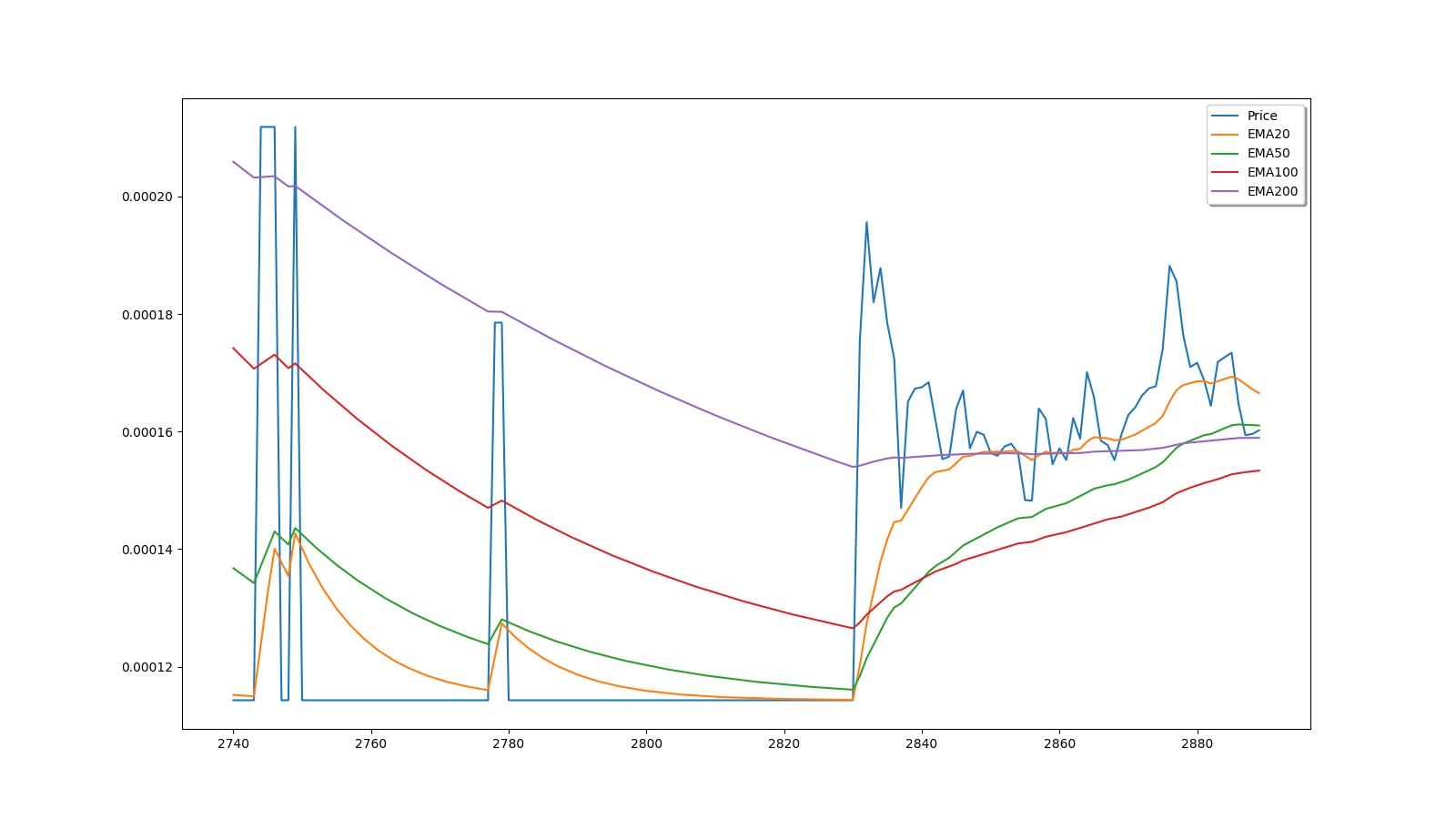 Sentinel Chain Exponential Moving Averages