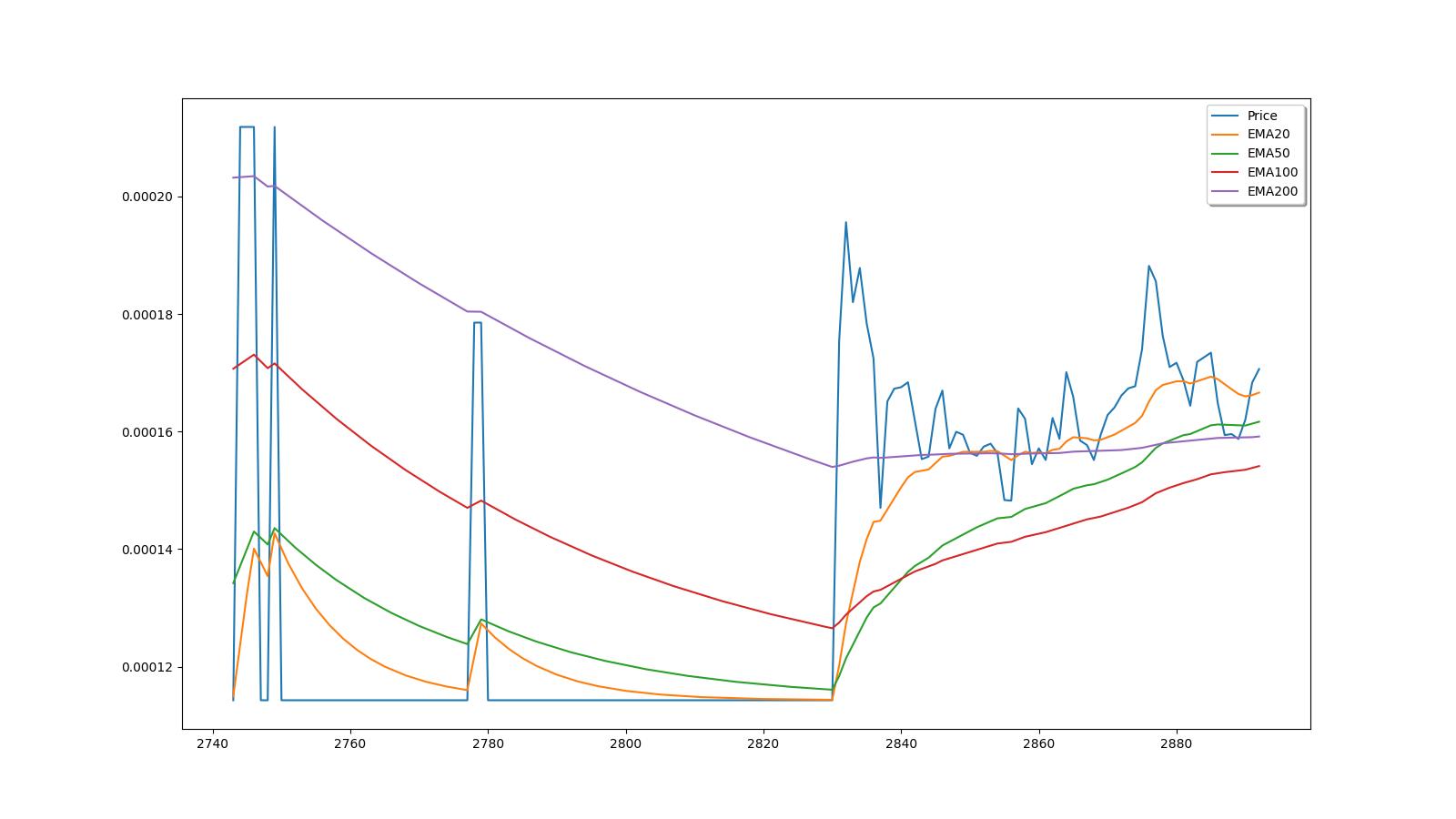 Sentinel Chain Exponential Moving Averages