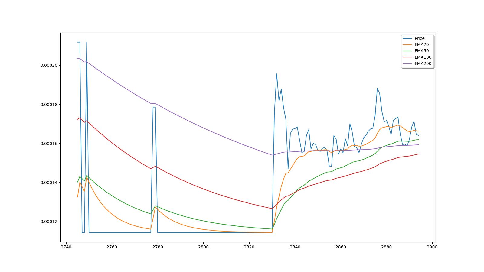 Sentinel Chain Exponential Moving Averages