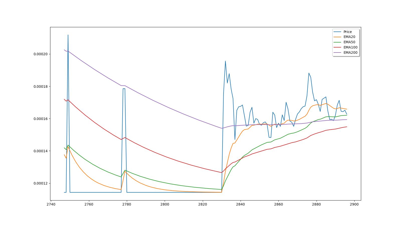 Sentinel Chain Exponential Moving Averages