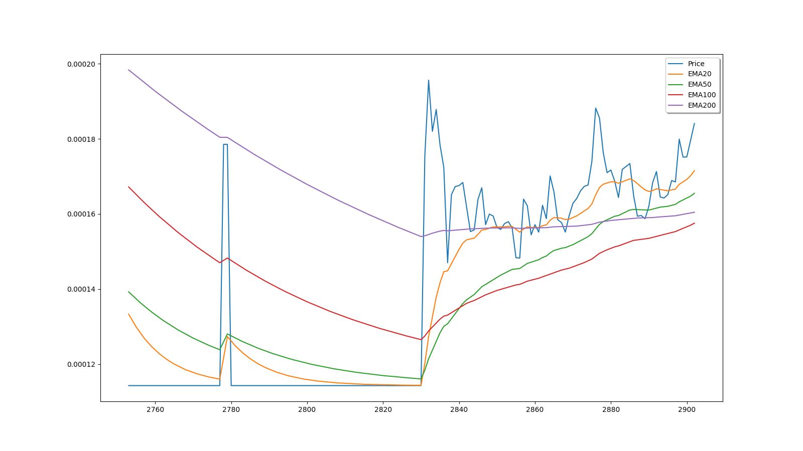 Sentinel Chain Exponential Moving Averages