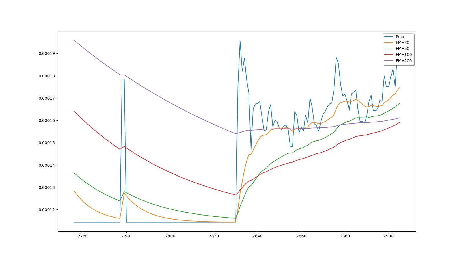 Sentinel Chain Exponential Moving Averages