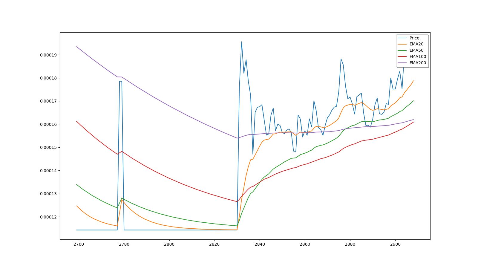 Sentinel Chain Exponential Moving Averages