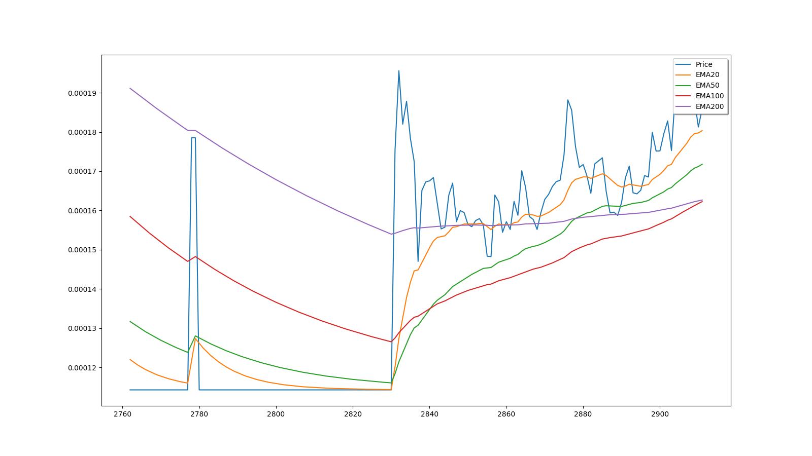 Sentinel Chain Exponential Moving Averages