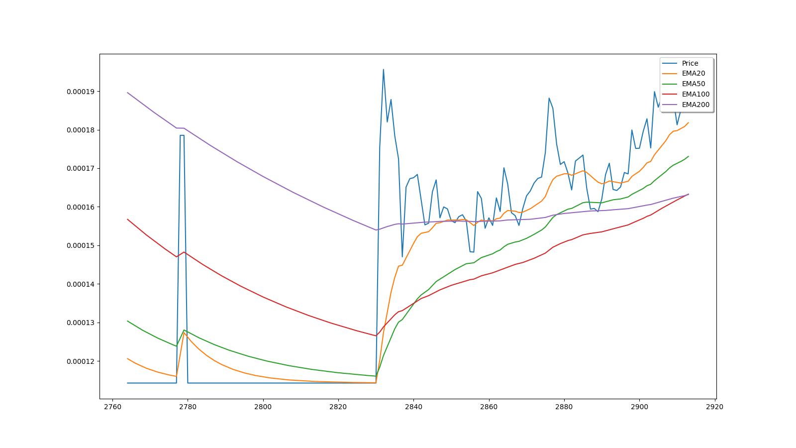Sentinel Chain Exponential Moving Averages