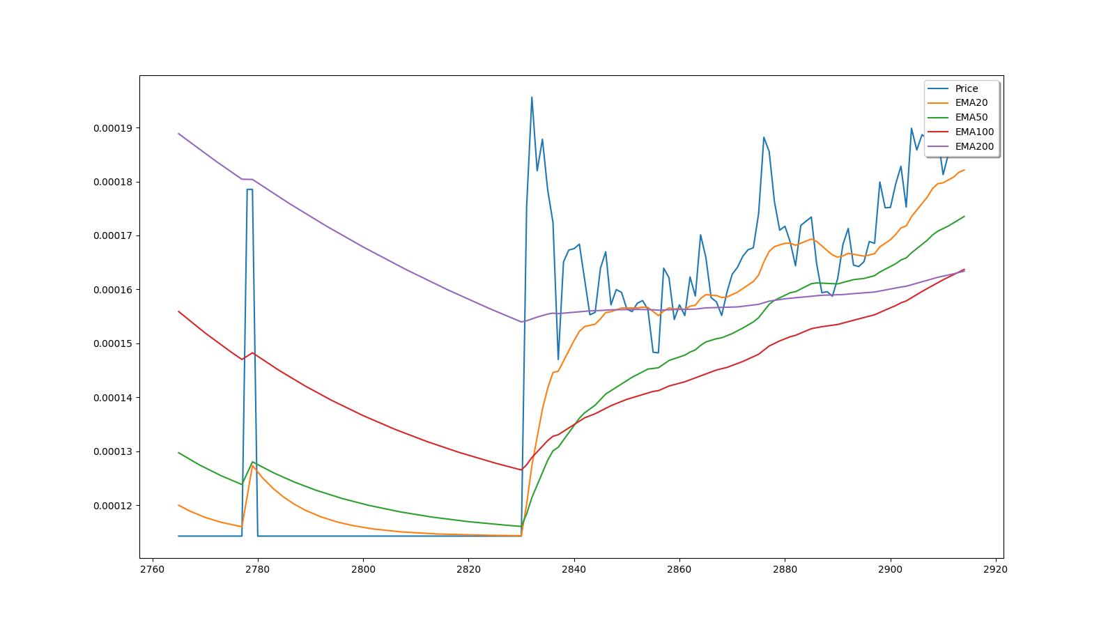 Sentinel Chain Exponential Moving Averages