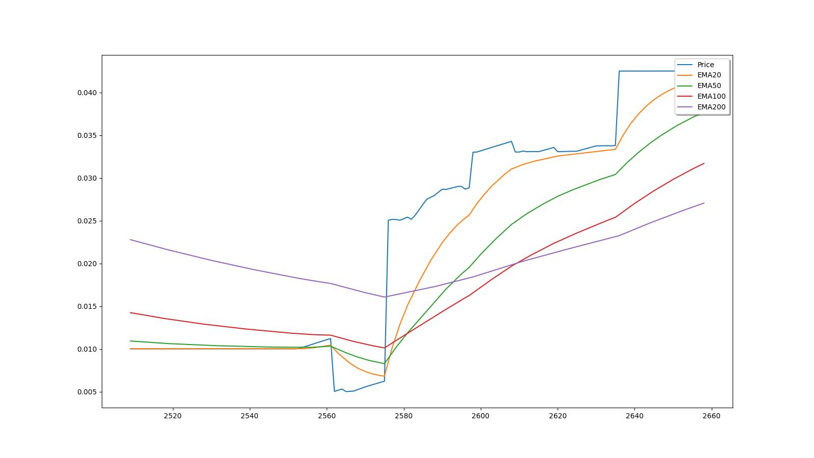 Sentinel Protocol Exponential Moving Averages