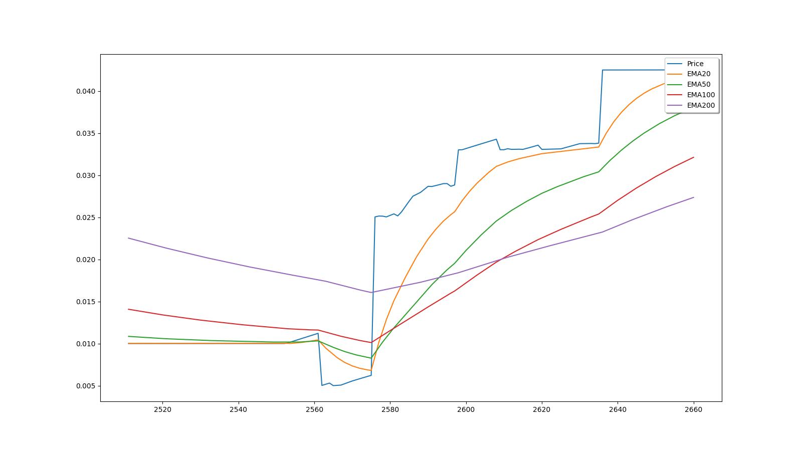Sentinel Protocol Exponential Moving Averages