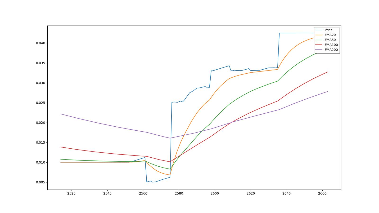 Sentinel Protocol Exponential Moving Averages
