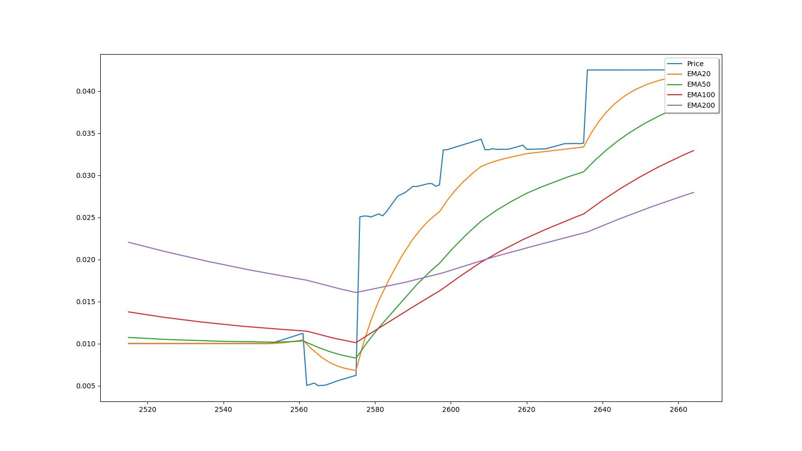Sentinel Protocol Exponential Moving Averages