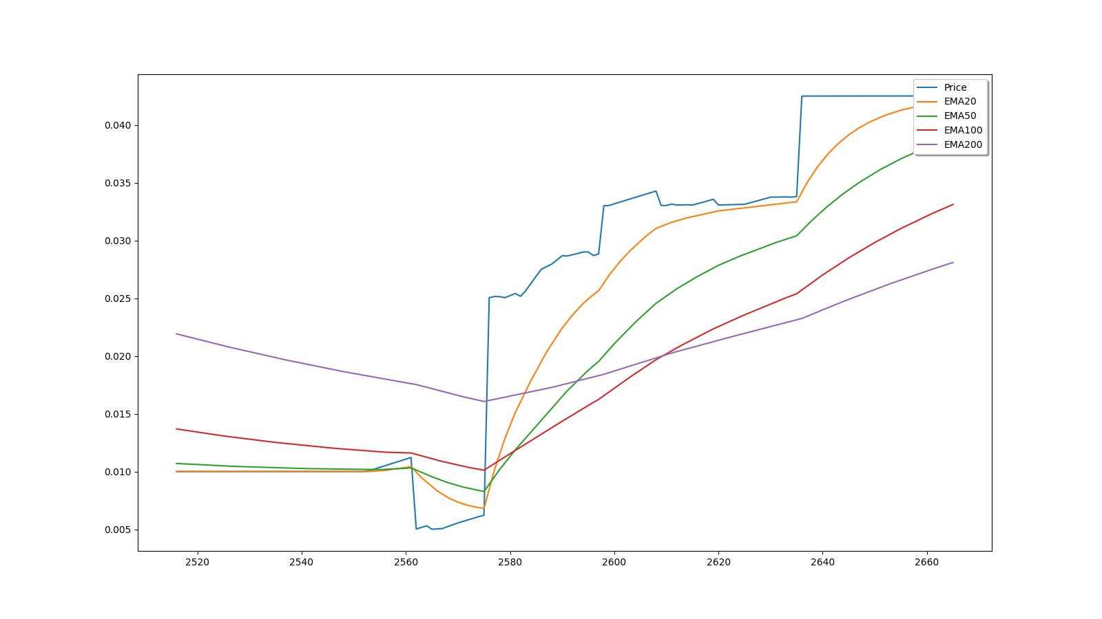 Sentinel Protocol Exponential Moving Averages