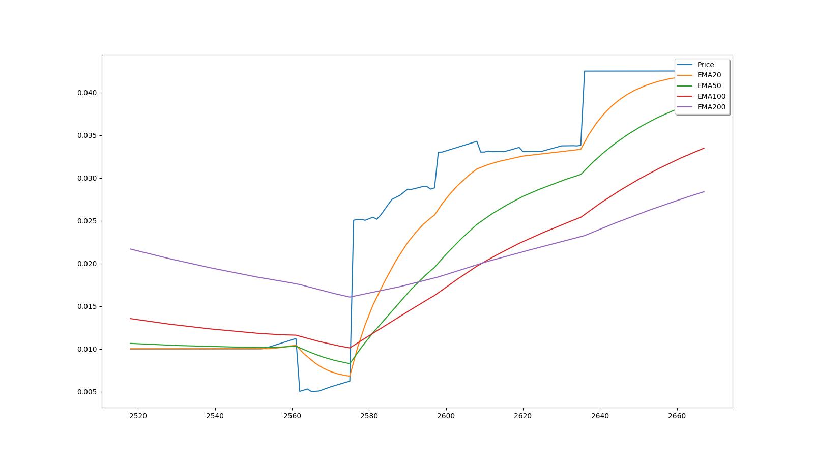 Sentinel Protocol Exponential Moving Averages