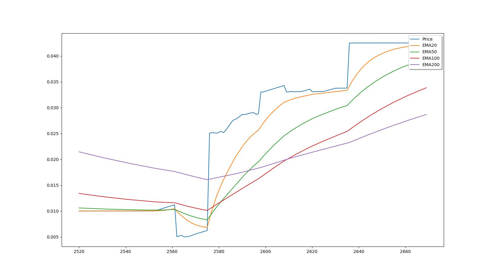 Sentinel Protocol Exponential Moving Averages