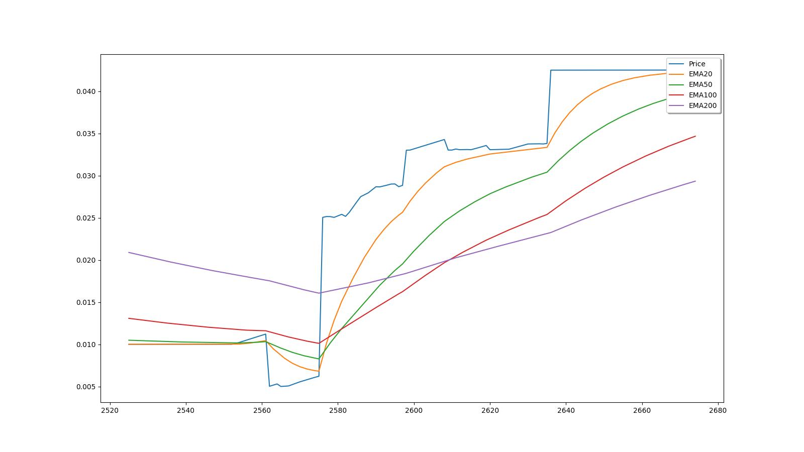 Sentinel Protocol Exponential Moving Averages