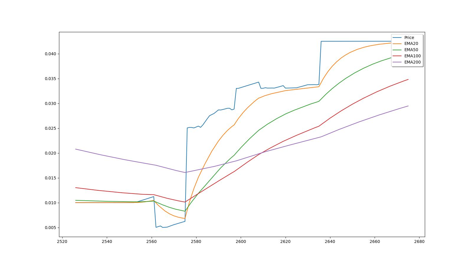 Sentinel Protocol Exponential Moving Averages