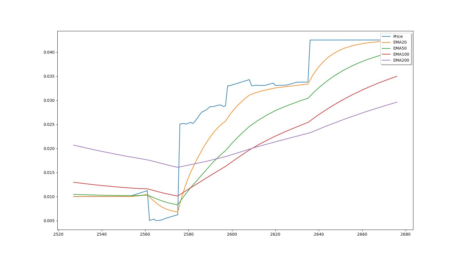 Sentinel Protocol Exponential Moving Averages