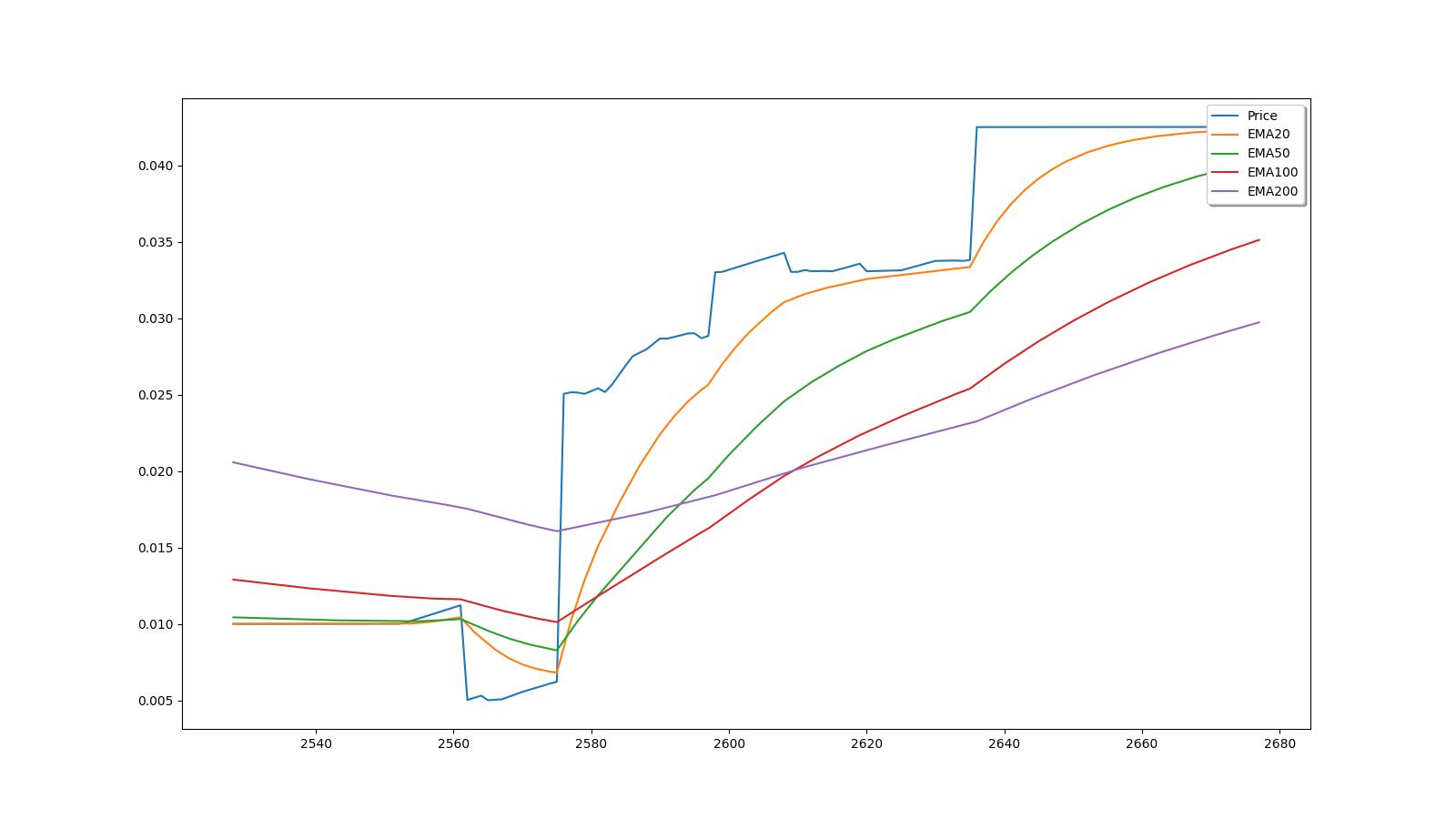 센티넬 프로토콜 Exponential Moving Averages