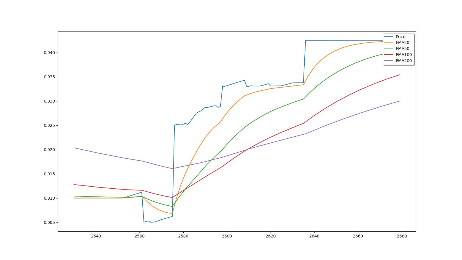 Sentinel Protocol Exponential Moving Averages
