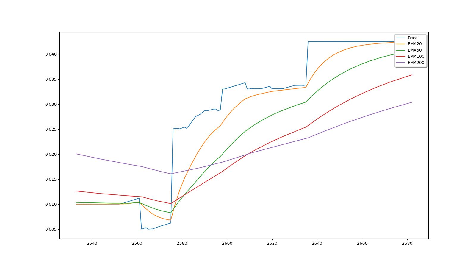 Sentinel Protocol Exponential Moving Averages