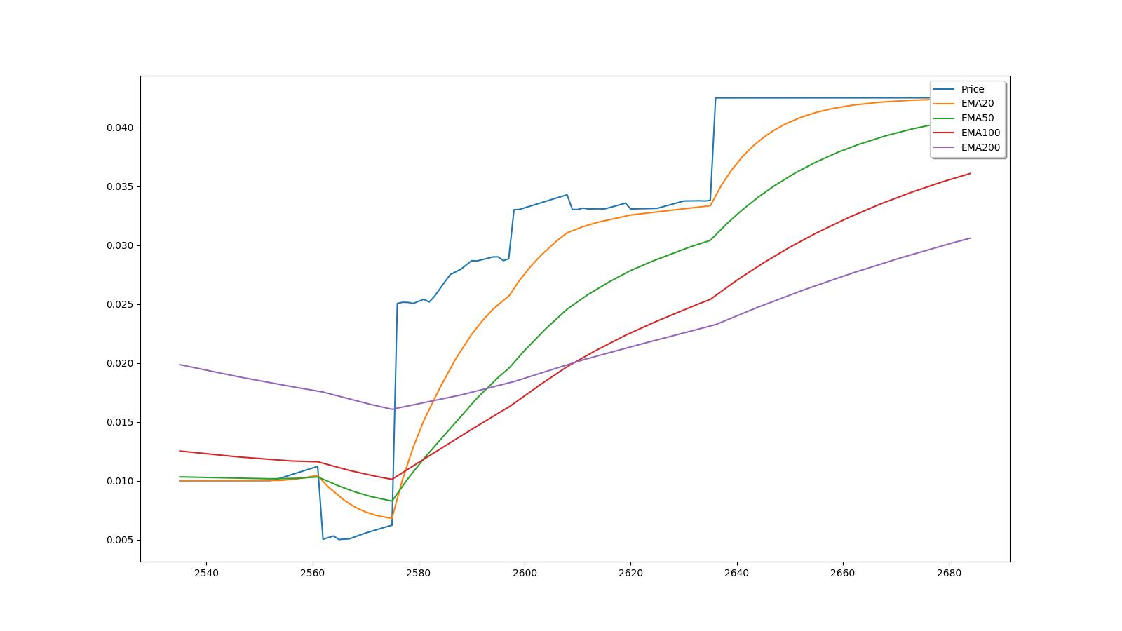 센티넬 프로토콜 Exponential Moving Averages