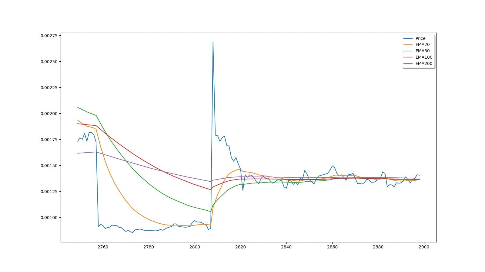 Sentinel Exponential Moving Averages