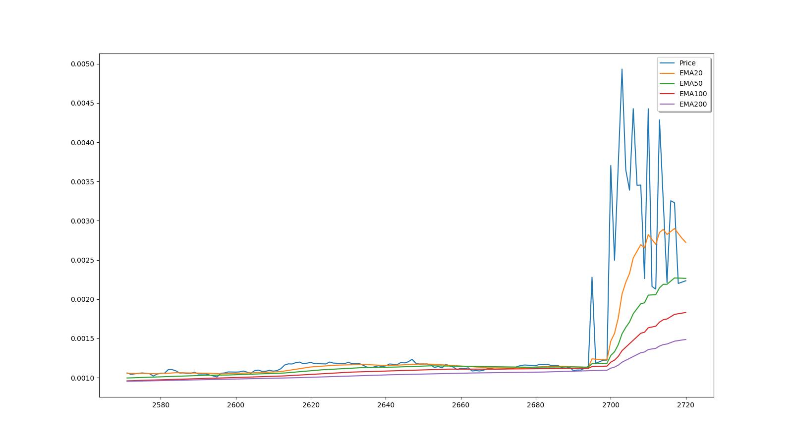 Sentinel Exponential Moving Averages