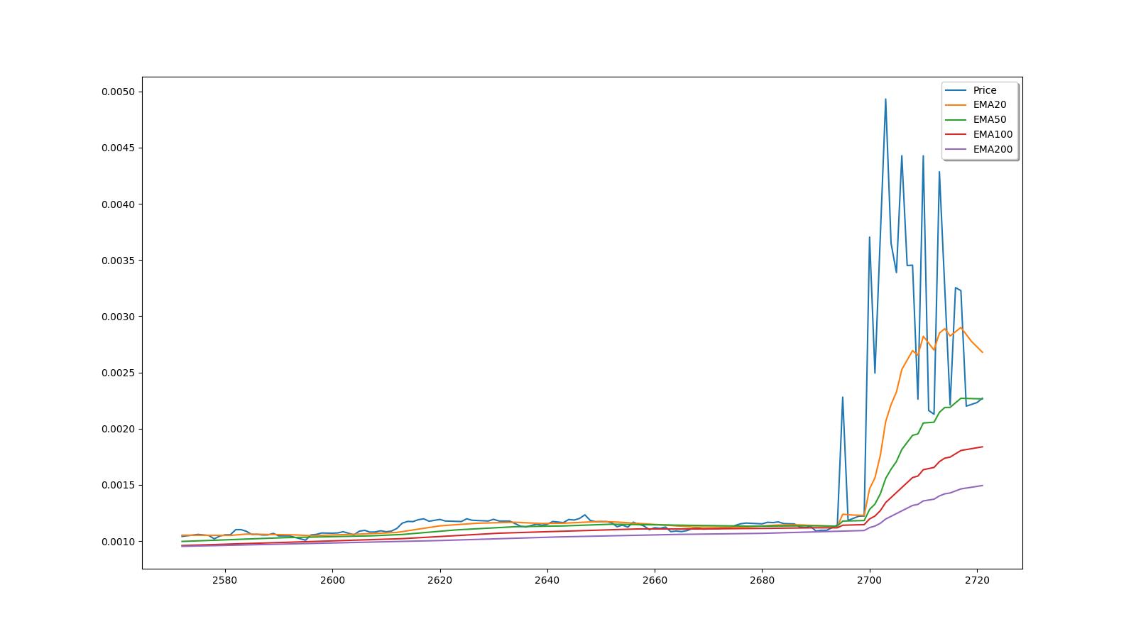 Sentinel Exponential Moving Averages